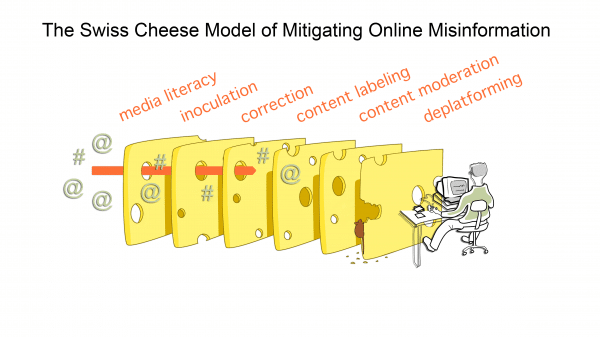 The layered, Swiss cheese model for mitigating online misinformation ...