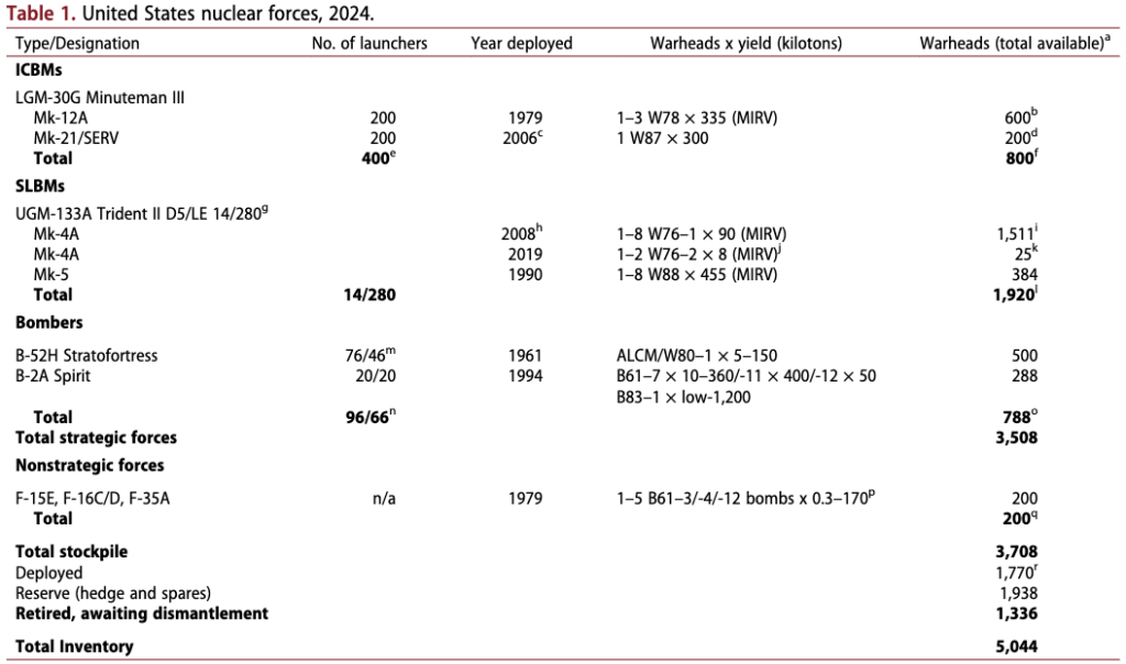 United States nuclear weapons, 2024 - Bulletin of the Atomic Scientists