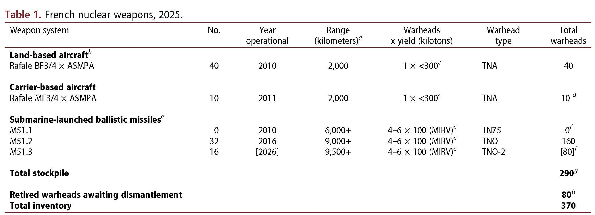 French nuclear weapons, 2025 - Bulletin of the Atomic Scientists