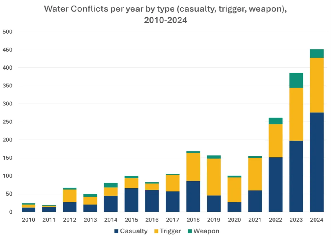 Violence over water resources reaches record levels - Bulletin of the ...